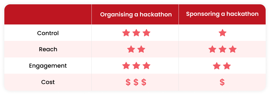 Should I Organise or Sponsor a Hackathon? A Complete Guide - AngelHack