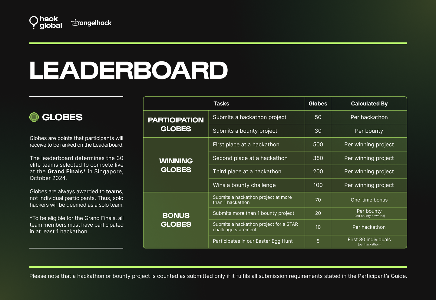 The Global Hackathon Series Goes To Bangalore 🇮🇳 Angelhack